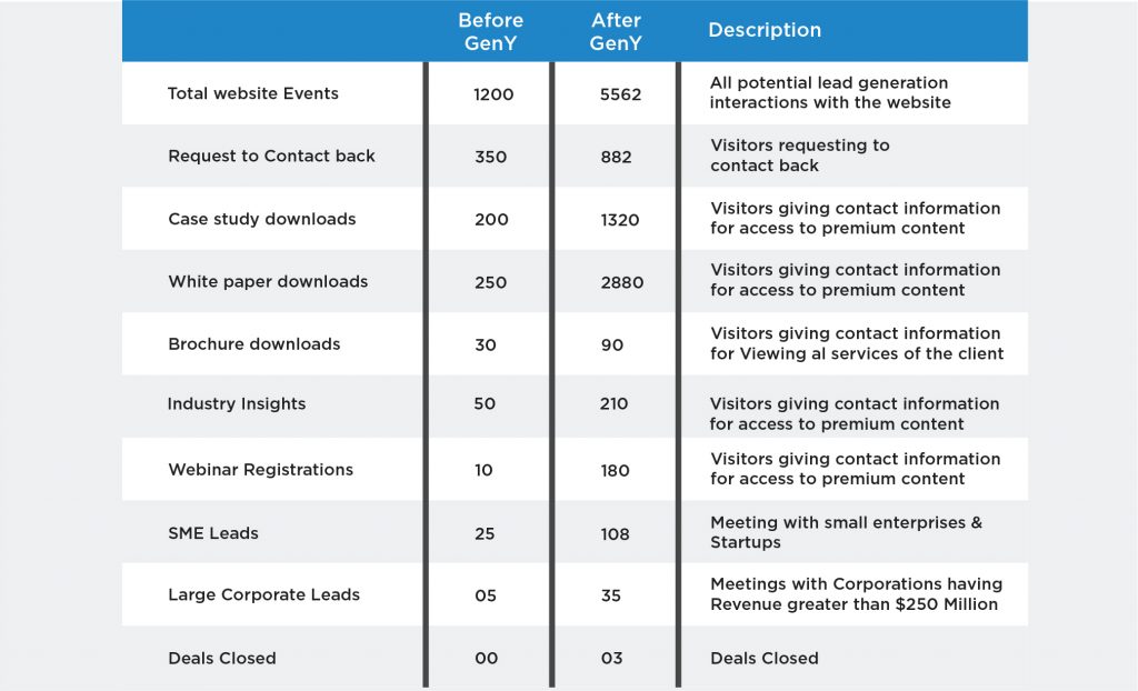 SEO for IT brand - GenY Medium