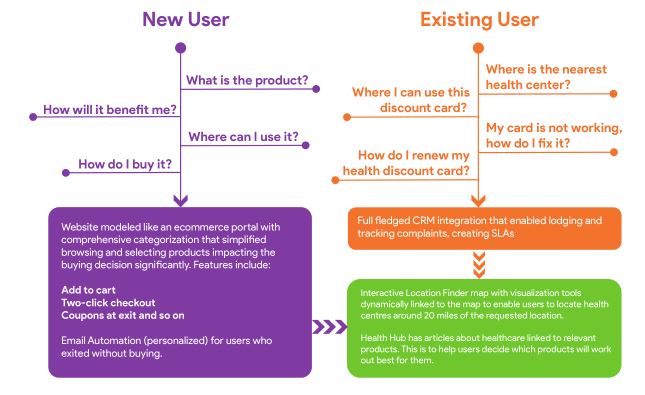 Lead Generation using Interactive Map - GenY Medium