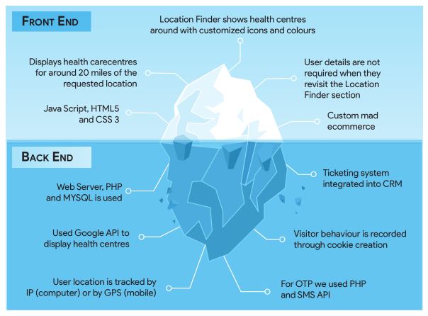 Lead Generation using Interactive Map - GenY Medium