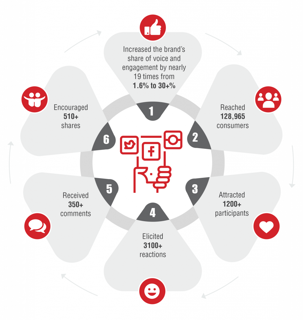 Interactive digital campaign to enhance patient engagement