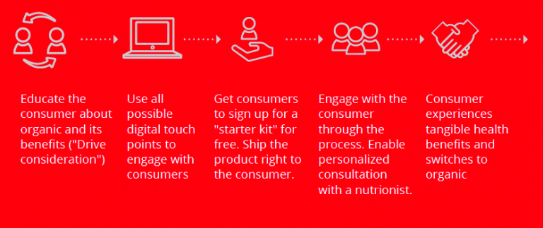 Sampling program using digital