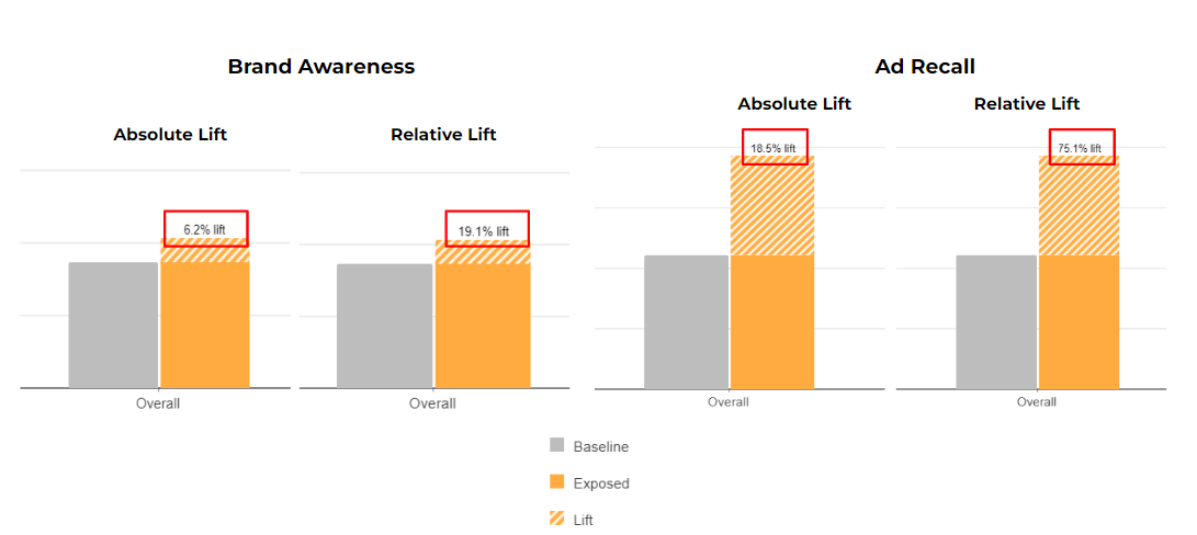 Programmatic campaigns for Awareness and Recall for one of India’s Top ...